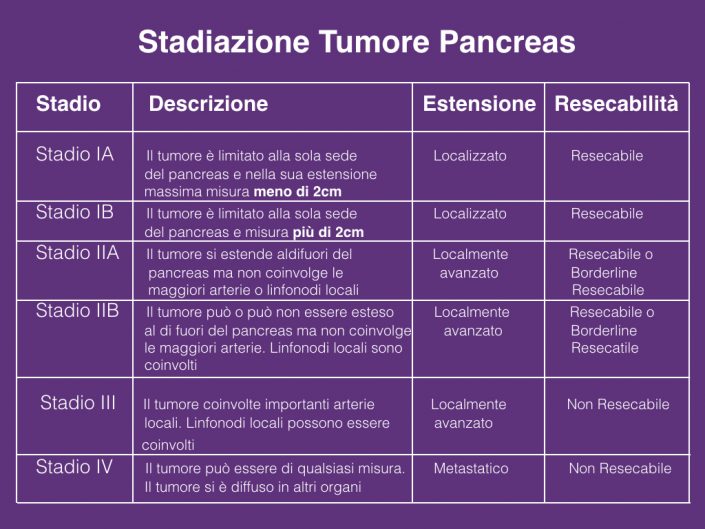 Stadi tumore pancreas: classificazione, operabilità, metastasi